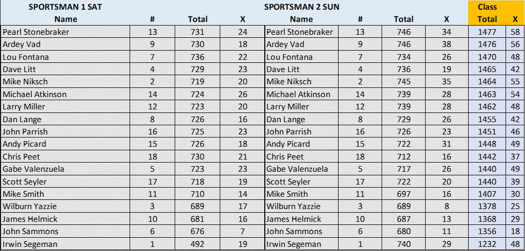 match scores Results