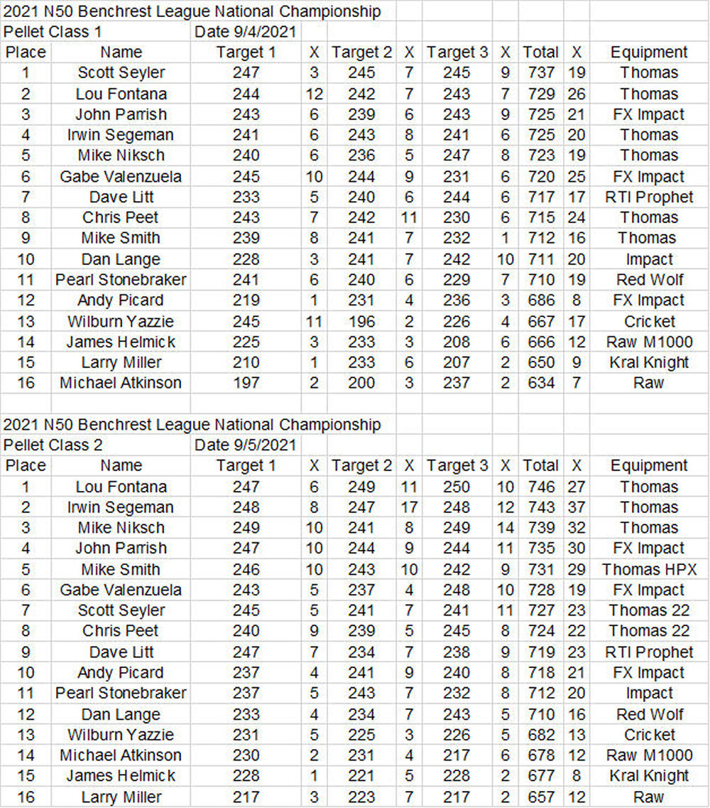 match scores Results